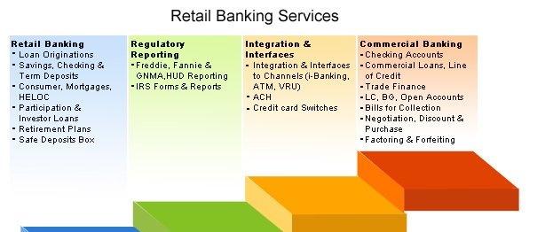 Retail Banking - Meaning, Advantages and Disadvantages - UPSC SSC ...